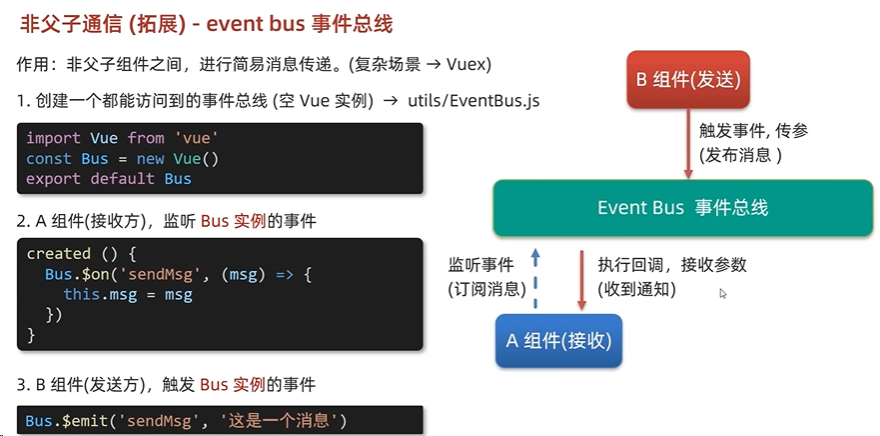 前端学习笔记202311学习笔记第一百叁拾壹天 非父子通信 事件总线2 Csdn博客