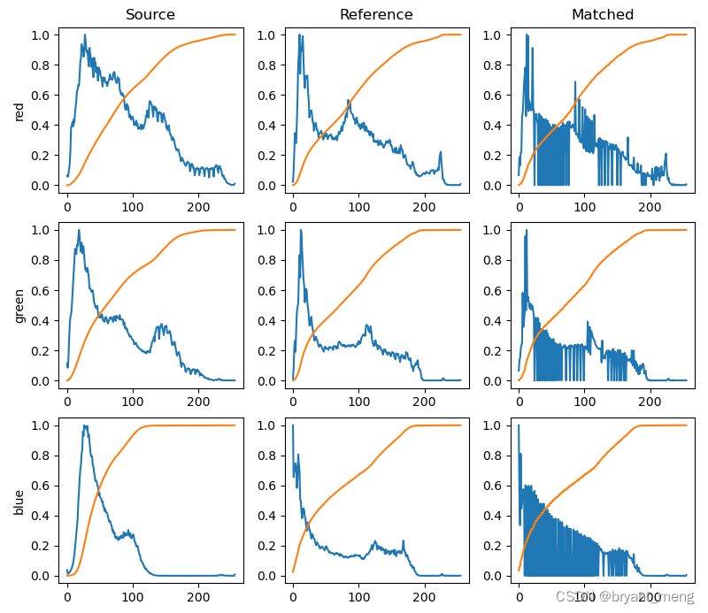 【python】OpenCV—Histogram Matching（9.2）_python 直方图匹配-CSDN博客