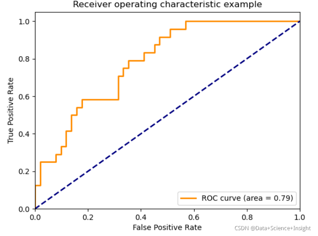 分类模型的ROC曲线、AUC值、GINI系数、Lift、Gain、KS指标分别是什么？计算公式是什么？有什么意义？_gains curve ...