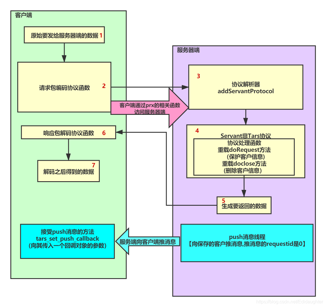 【TARS】PUSH功能-CSDN博客