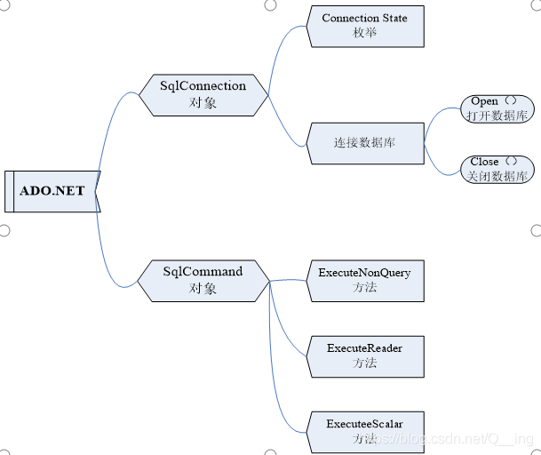 SQL Server数据库连接与SqlCommand对象使用详解-CSDN博客