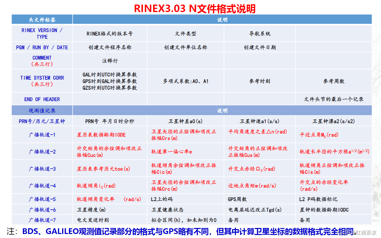 【D1+D2北斗导航电文RINEX】-CSDN博客