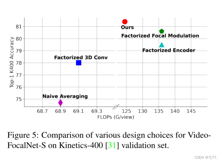 Video-FocalNets: Spatio-Temporal Focal Modulation for Video Action Recognition-CSDN博客
