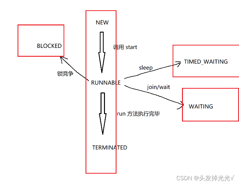 Java线程状态详解：从NEW到TERMINATED的生命周期-CSDN博客