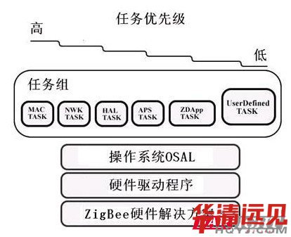 ZigBee协议栈之osal浅析_events = (tasksarr[idx])( idx, events );-CSDN博客