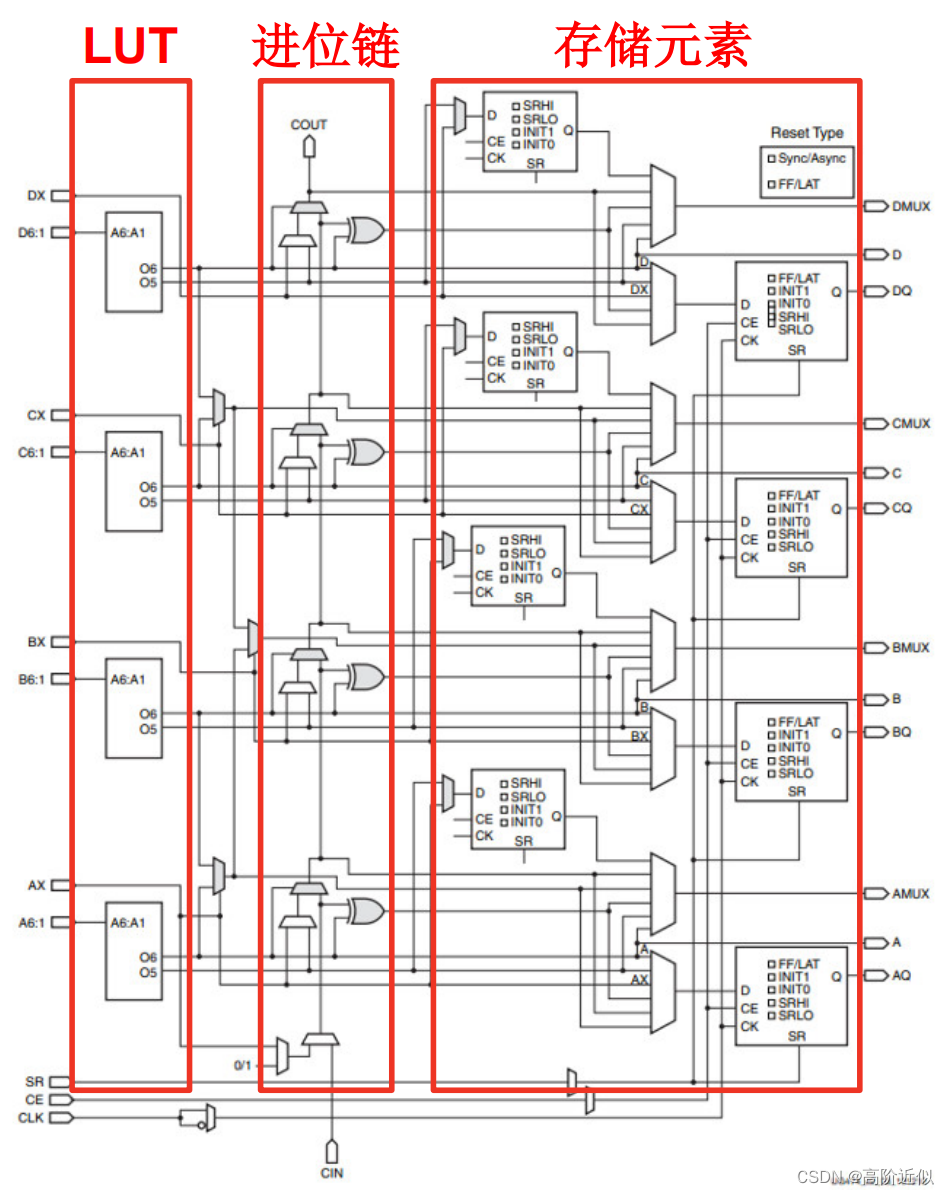 FPGA原理介绍 (CLB, LUT, 进位链, 存储元素, RAM)_clb和iob-CSDN博客