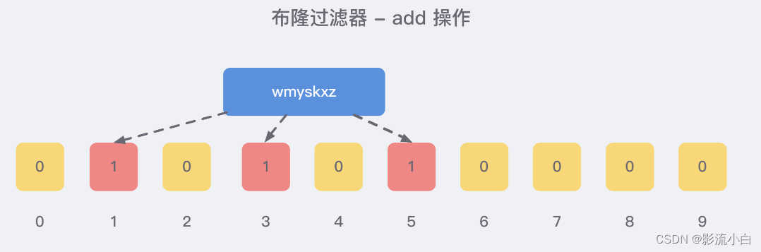 Redis715 高阶篇 第六章 使用redis的bitmap实现布隆过滤器使用redis Bitmap 实现布隆过滤器 Csdn博客 