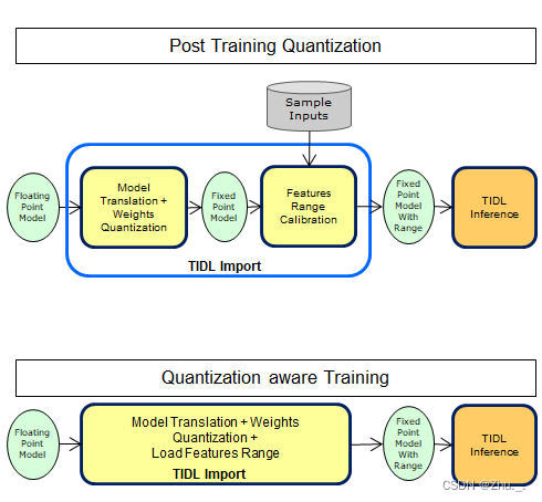 [ADAS预研笔记]感知模型的训练与部署 - 结合TDA4 SDK_adas 算法部署-CSDN博客