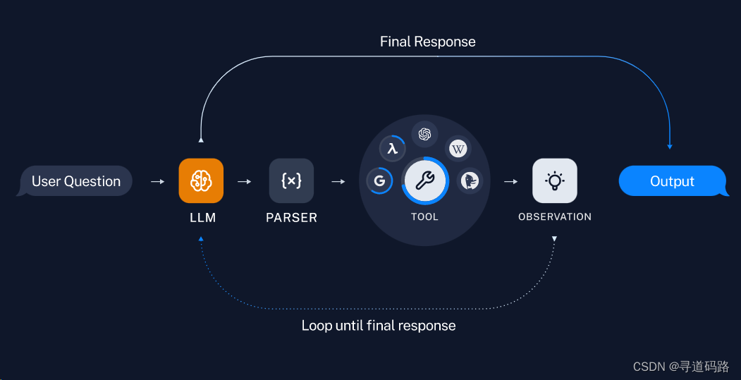 AI大模型探索之路-应用篇6：Langchain框架Agent模块—智能化任务执行的核心_大模型代理框架-CSDN博客