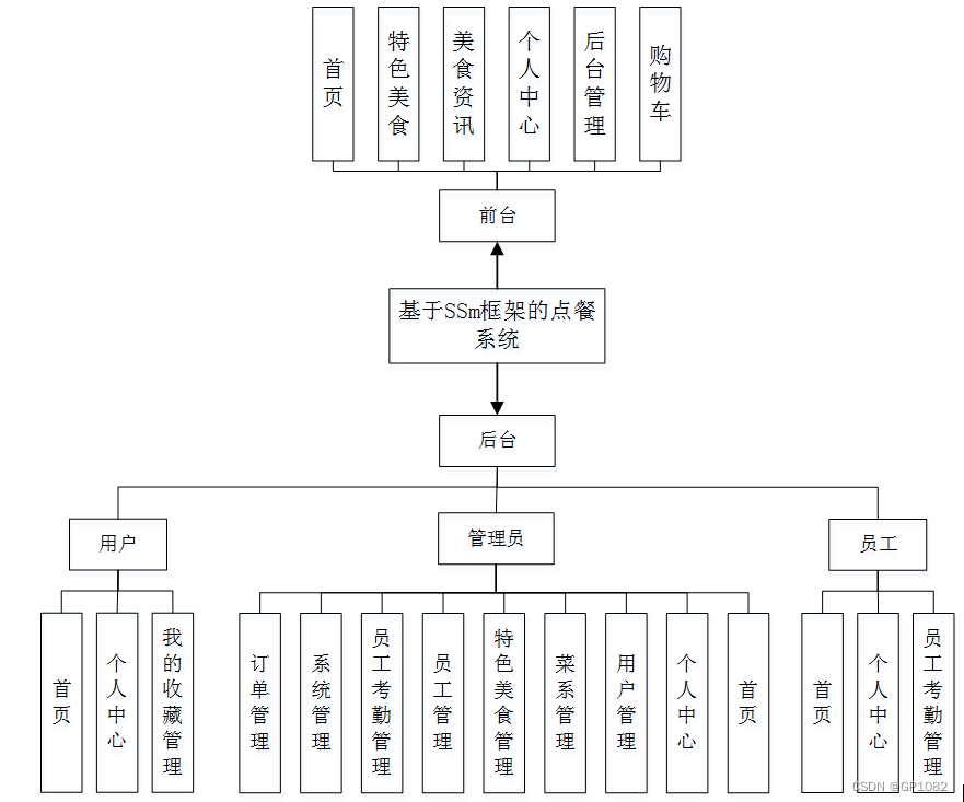 ssm基于SSm框架的点餐系统【独家源码】计算机毕业设计问题的解决方案与方法_ssm项目餐饮管理系统老师问实际运用怎么办-CSDN博客