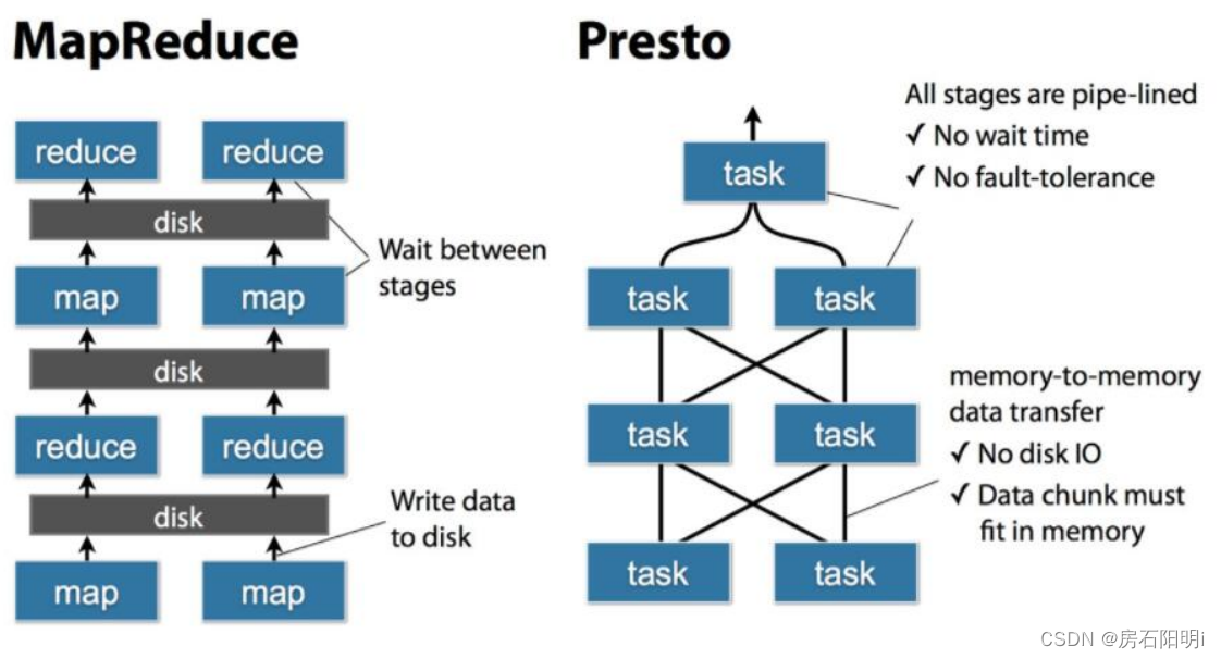 Presto 安装部署与介绍_presto安装部署-CSDN博客