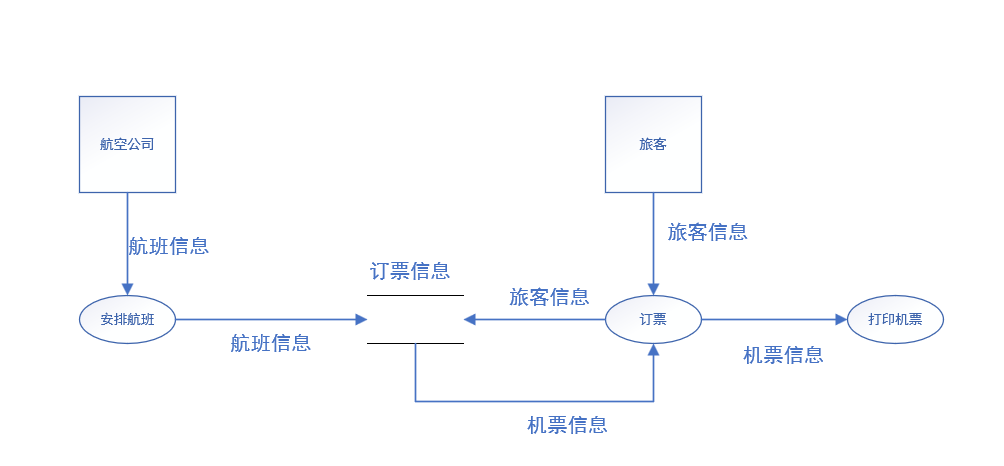 【uml】如何画好数据流图基础教程数据流图怎么画 Csdn博客