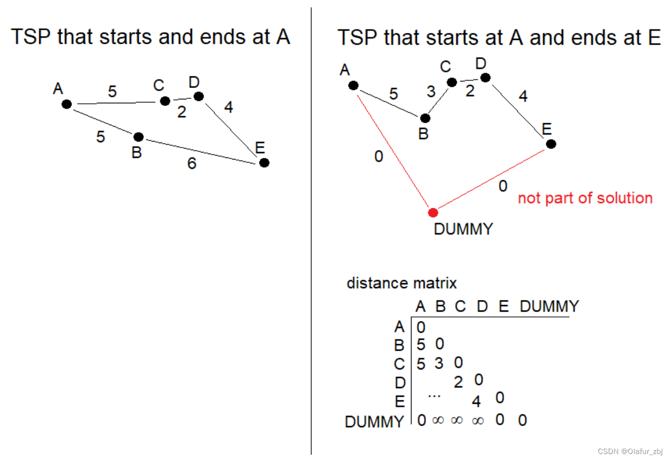 【python】带起点和终点约束的TSP算法_带约束的tsp-CSDN博客