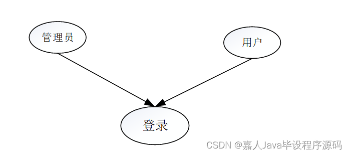 Springboot安顺学院献血管理系统的设计与实现03x54 独有源码 了解毕业设计的关键考虑因素基于springboot校园献血管理系统