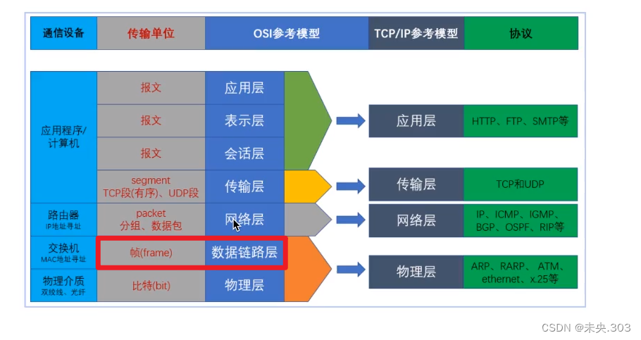 【笔试强训选择题】Day37.习题（错题）解析-CSDN博客