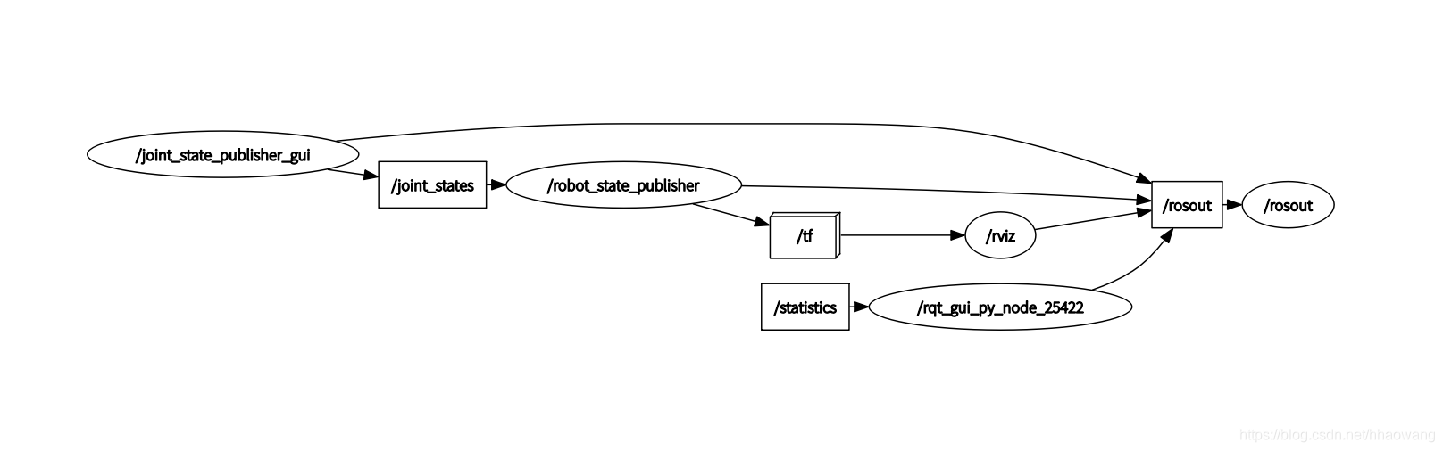 ROS从入门到精通（二十四） -- 2. sensor_msgs/JointStates_ros 发布 jointstate 赋值-CSDN博客