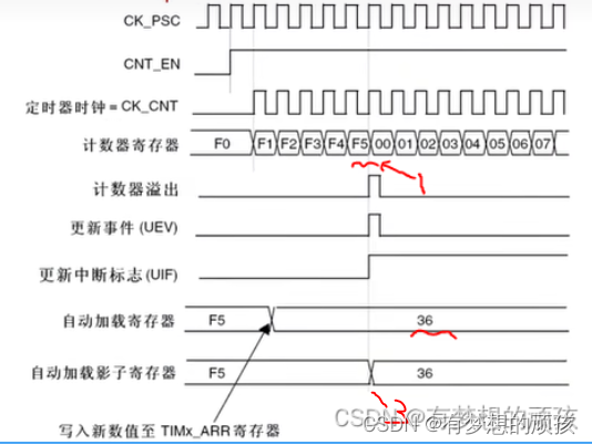 N32G003学习——第六章 第一节 TIM定时中断_n32定时器-CSDN博客