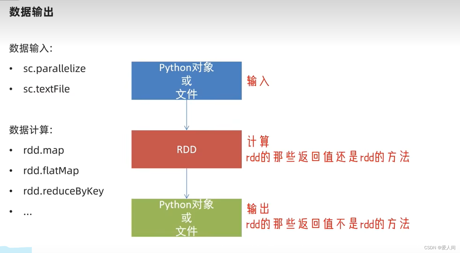 101、python-第三阶段-11-数据输出-输出为python对象_数据输出python对象-CSDN博客