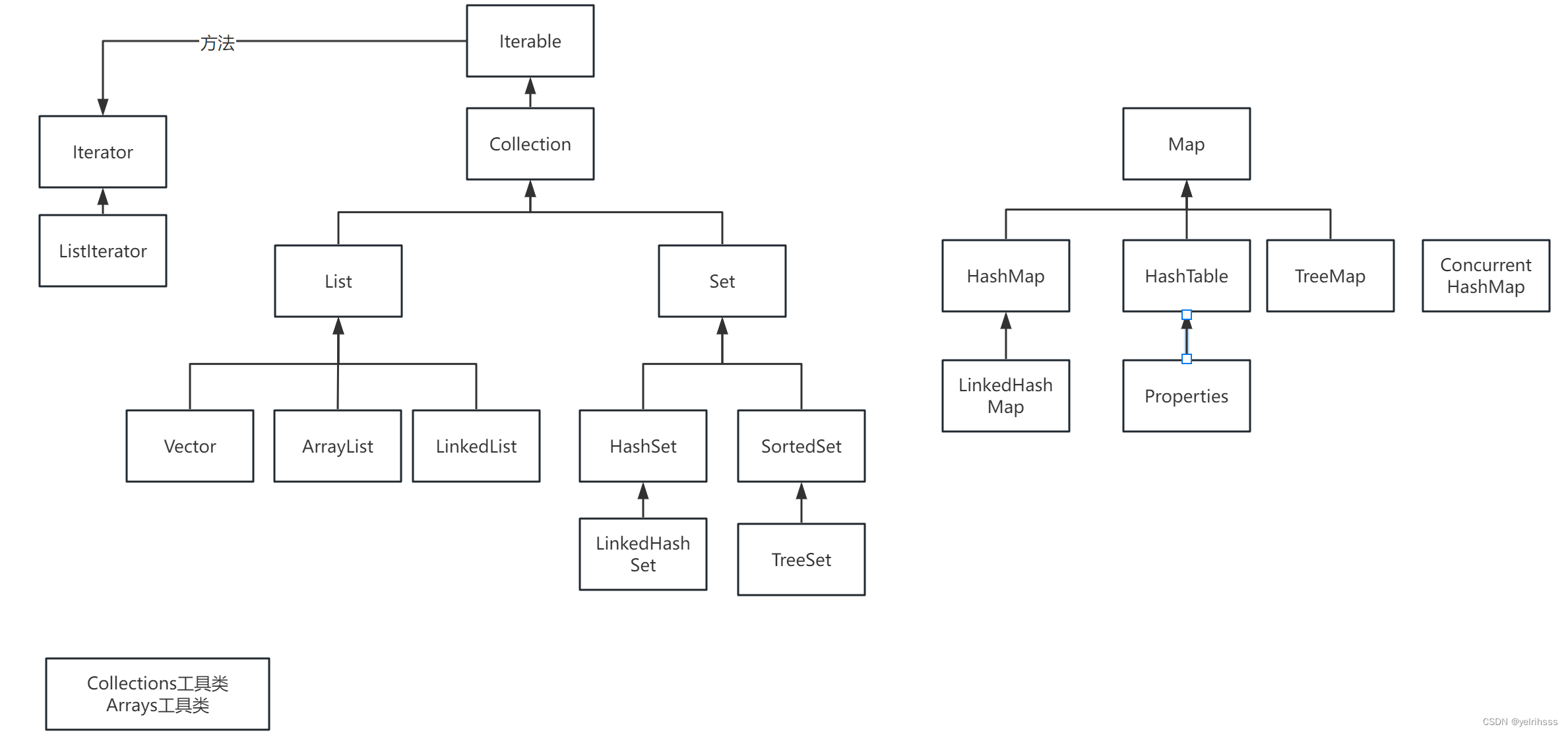 JAVA集合学习_collections.synchronizedlist-CSDN博客