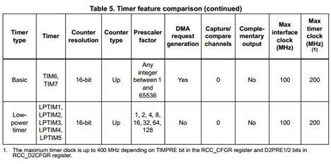 【STM32H7教程】第32章 STM32H7的TIM定时器基础知识和HAL库API_stm32h723zgt6的timer-CSDN博客