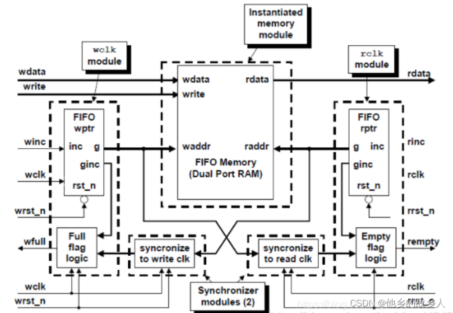 异步fifo（1）_异步时钟fifo-CSDN博客