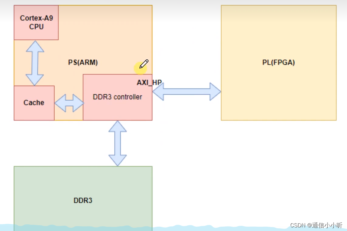 FPGA-ddr3 MIG IP核的使用_a7配置mig-CSDN博客