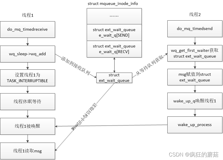 Linux mq在内核的发送、唤醒流程简介-CSDN博客