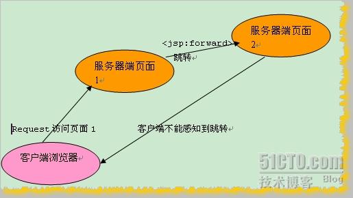 JSP的Forward及sendRedirect方法-CSDN博客