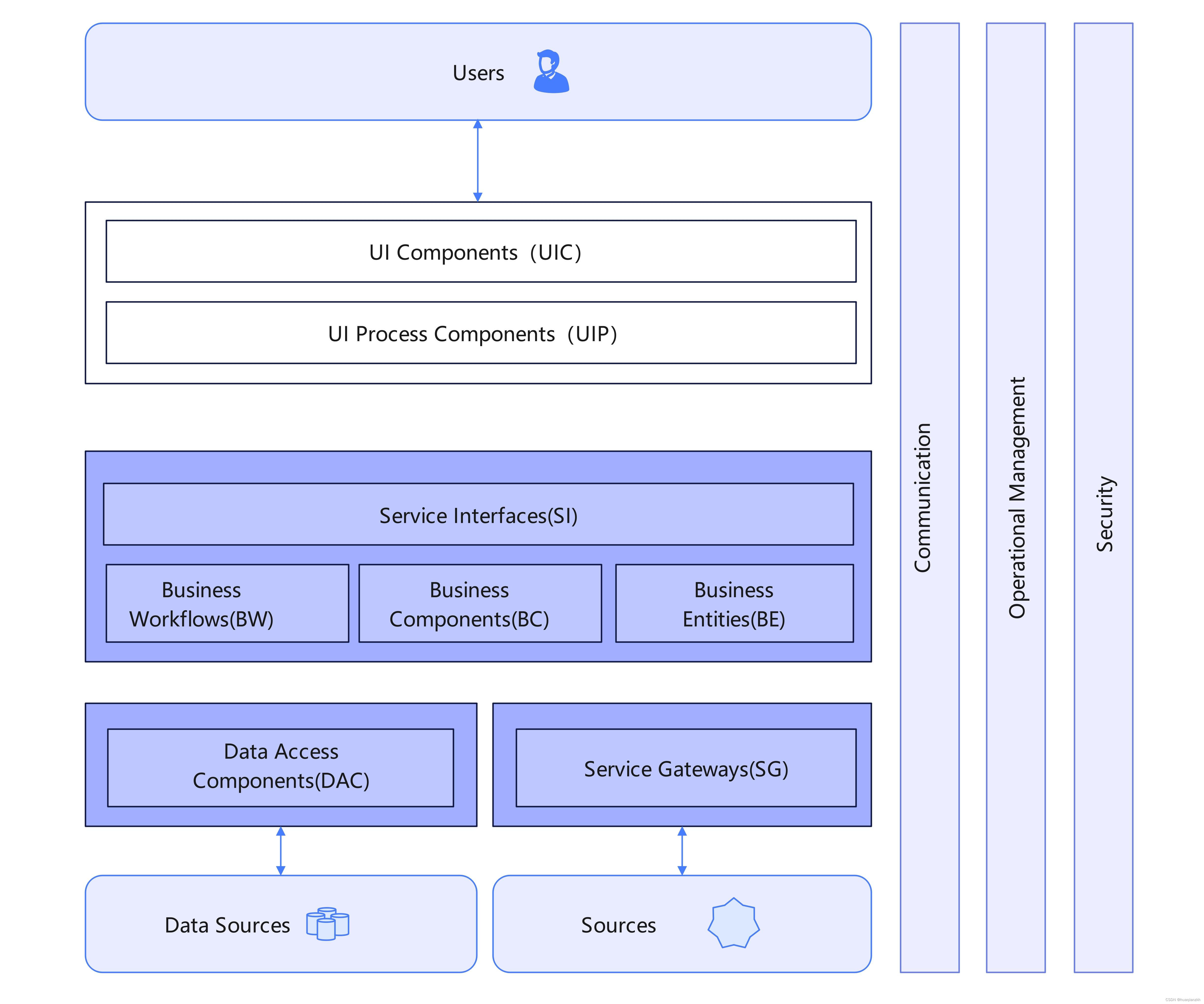 表现层框架设计之表现层中UIP设计思想_uip框架-CSDN博客