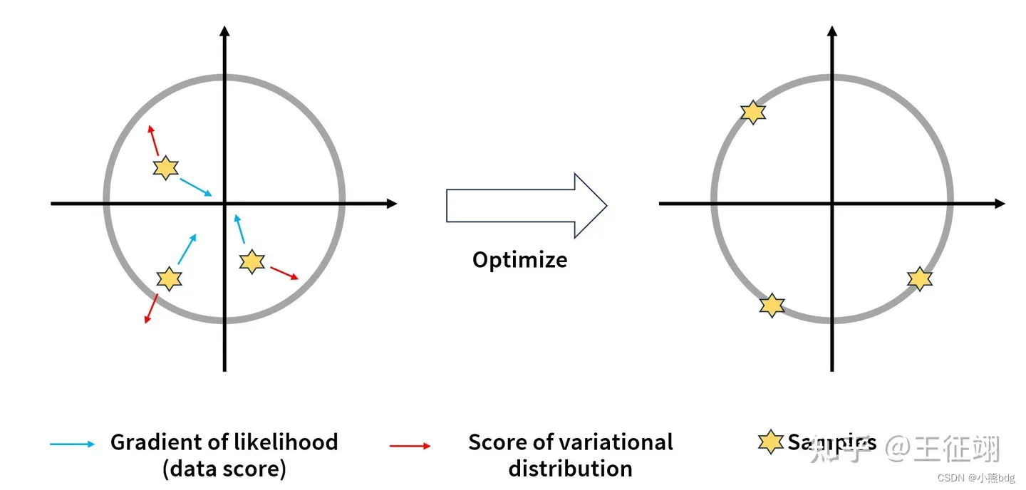 3D 生成重建013-ProlificDreamer将SDS拓展到VSD算法进行高质量的3D生成_sds和vsd-CSDN博客