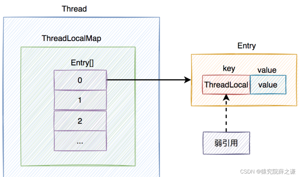 ThreadLocal-CSDN博客