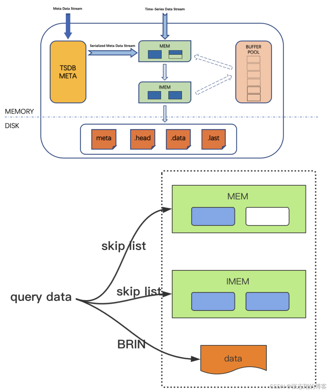 TDengine 深入解析缓存技术_tdengine 缓存-CSDN博客