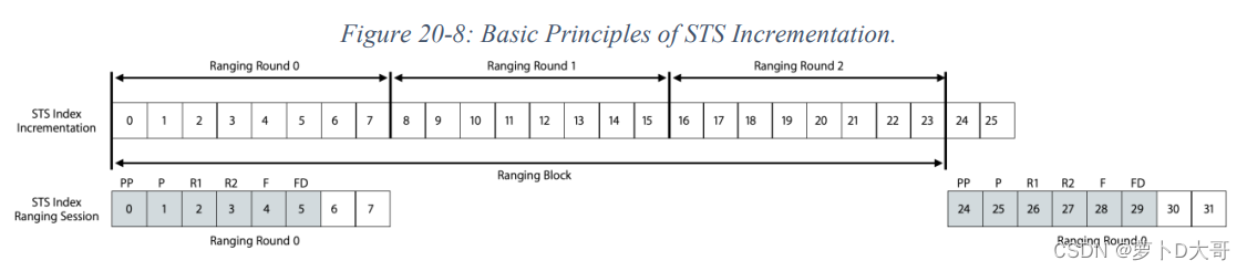 CCC联盟数字车钥匙（五）——UWB MAC STS索引_uwb中ccc中时隙长度与时隙数的限制-CSDN博客