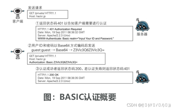 确认访问用户身份的认证与基于HTTP的协议_webdav认证方式 auto basic digest ntlm-CSDN博客