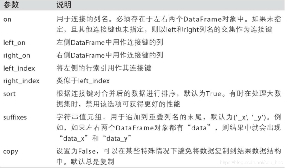 Python数据分析 26 合并数据集合并几个np数组的数据集 Csdn博客