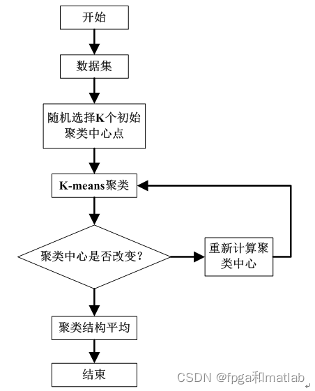 基于matlab的kmeans聚类算法的仿真与分析matlab Kmeans 每个个案的聚类信息 Csdn博客