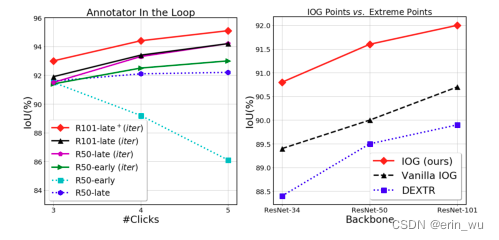 【IOG】Interactive Object Segmentation With Inside-Outside Guidance全文翻译-CSDN博客
