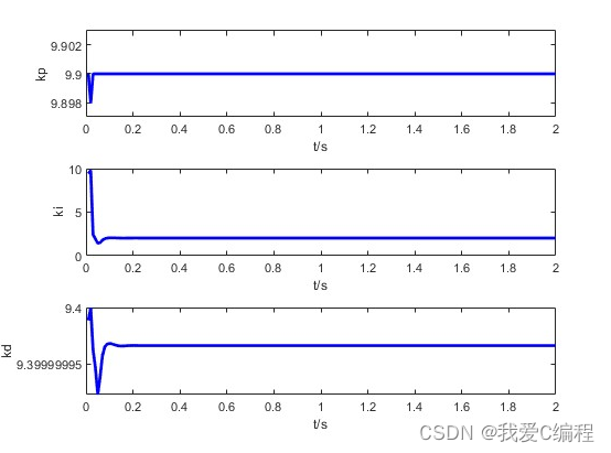 基于PSO优化BP神经网络PID控制器matlab仿真_pso算法优化bp神经网络pid算法代码-CSDN博客
