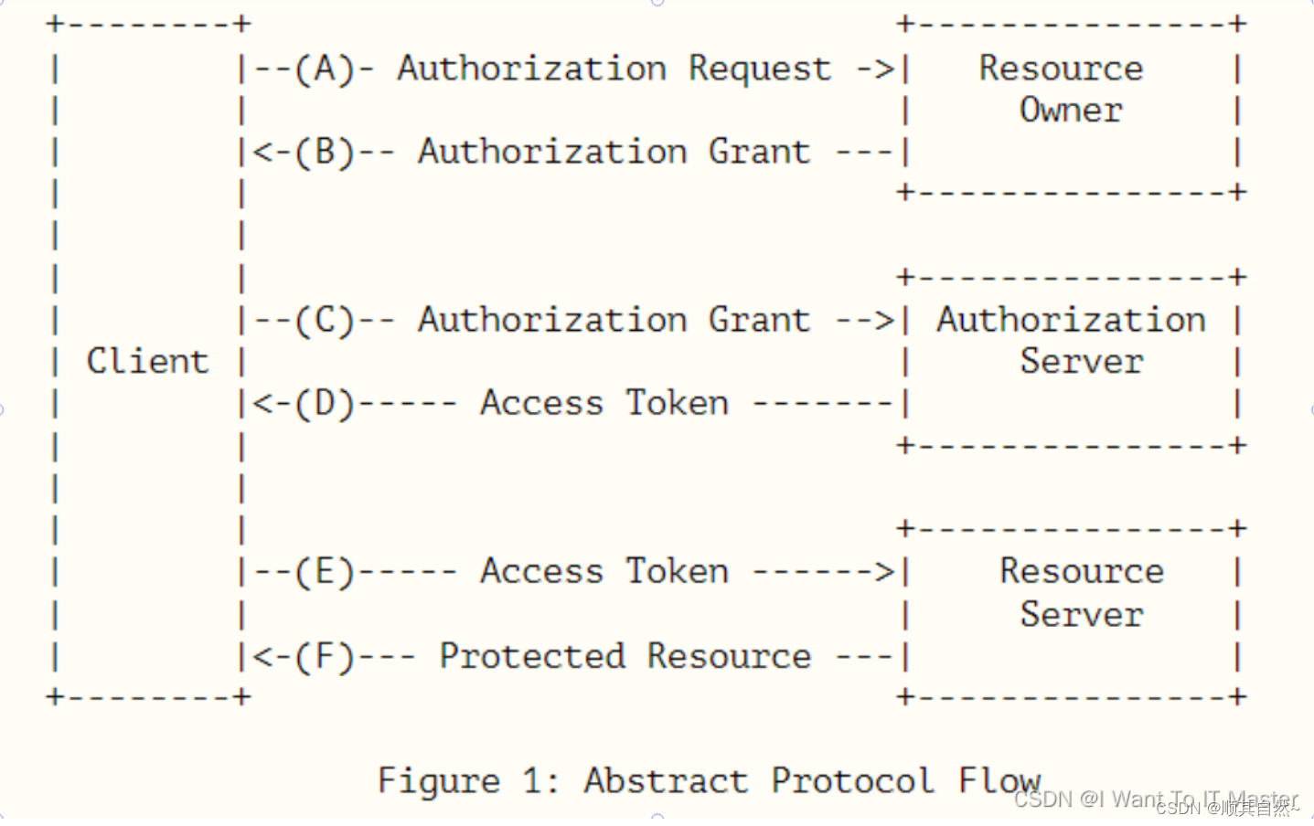 OAuth2全方面介绍_oauth 2-CSDN博客