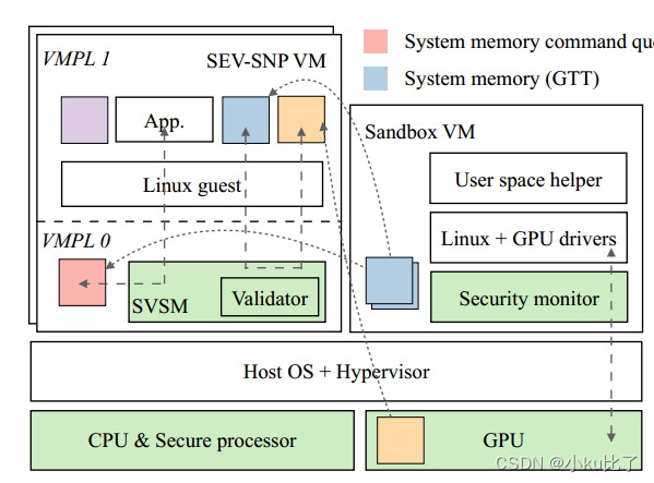 Honeycomb: Secure and Efficient GPU Executions via Static Validation_gpu tee-CSDN博客