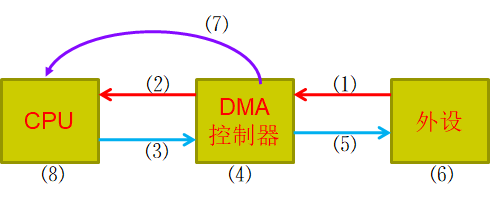 嵌入式：ARM的DMA设计_arm dma-CSDN博客