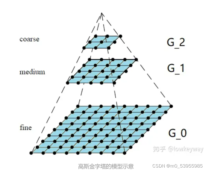 多尺度特征融合总结（金字塔结构） Csdn博客