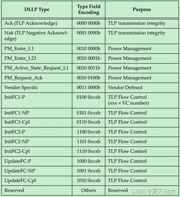 PCIe协议之-DLLP详解_pcie dllp-CSDN博客