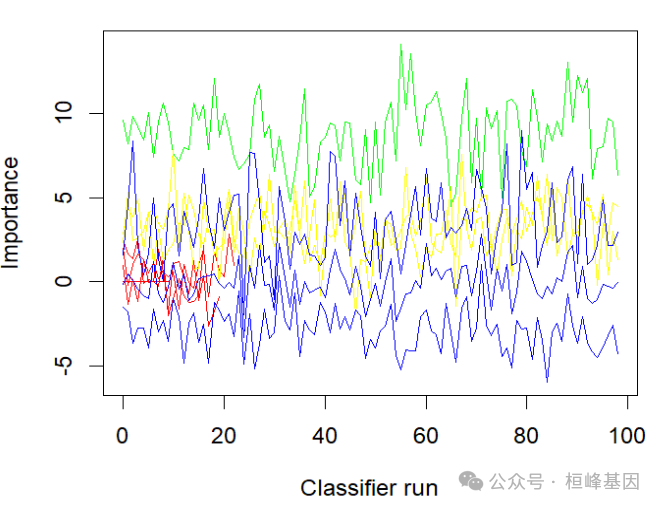 MachineLearning 30. 机器学习之特征选择森林之神 (Boruta)-CSDN博客
