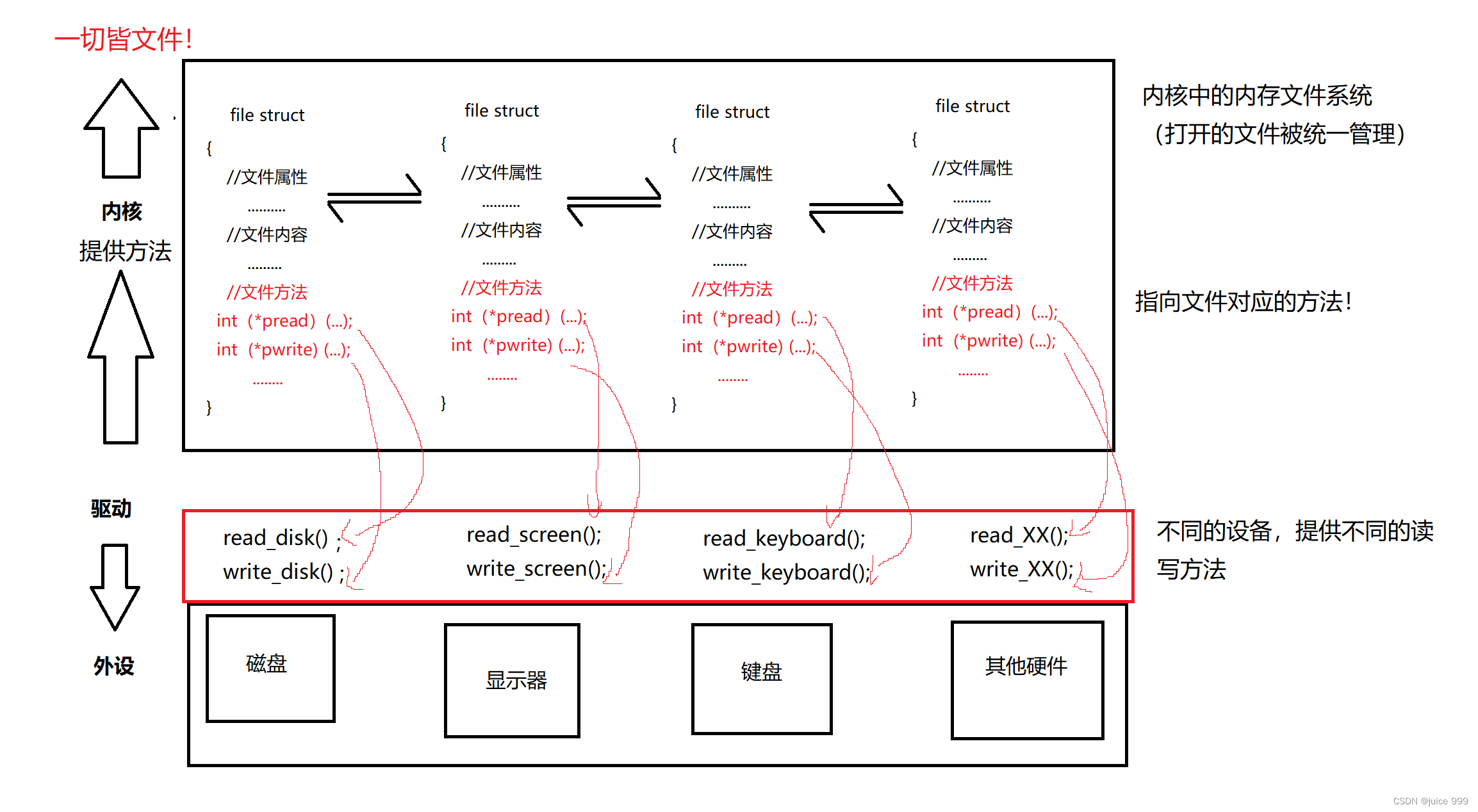 Linux下一切皆文件 理解文件标识符fd Csdn博客 