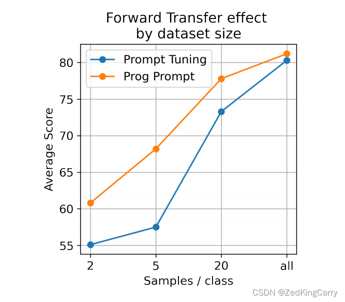 【论文阅读】Progressive Prompts: Continual Learning for Language Models-CSDN博客