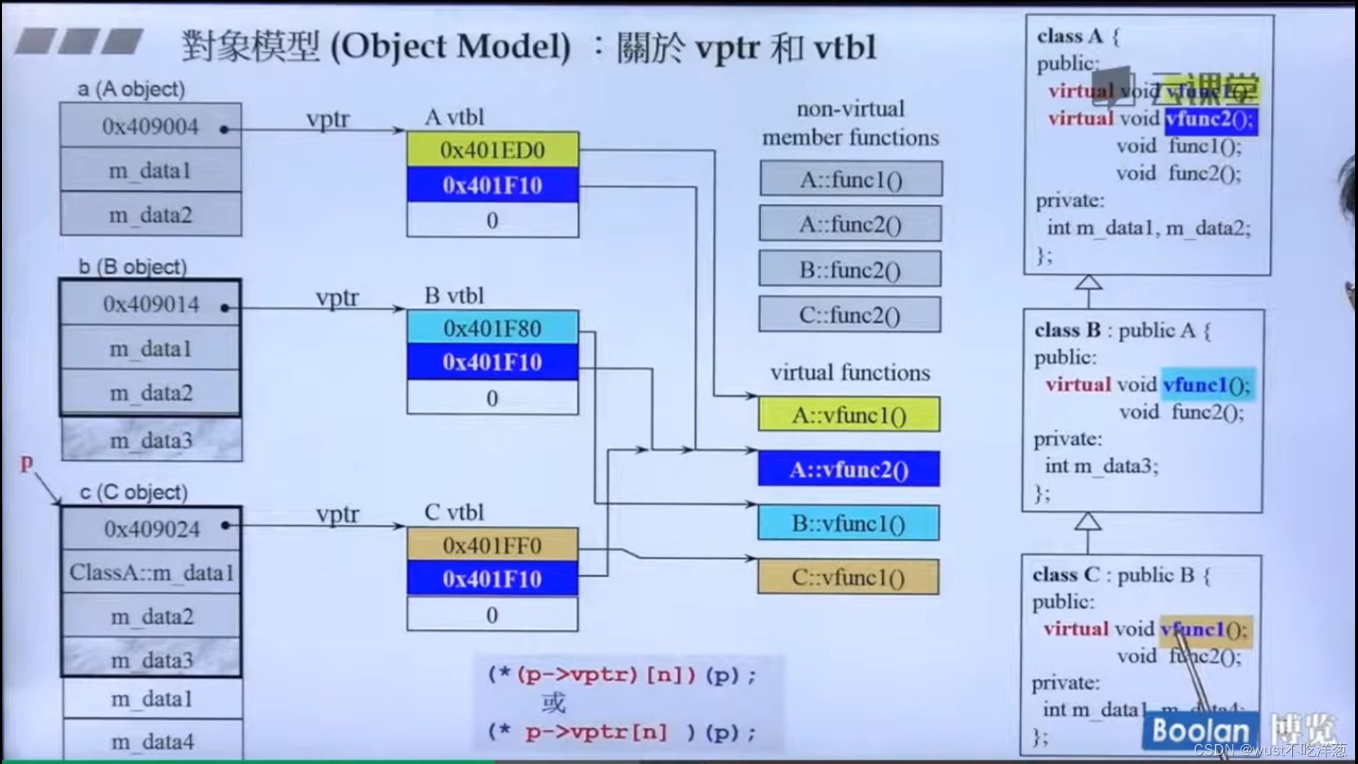 c++ vptr和vtbl_vqtbv-CSDN博客