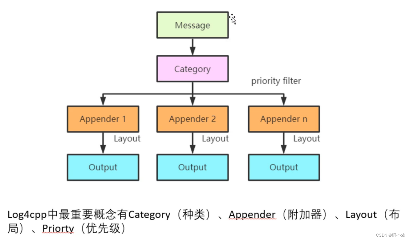 异步日志方案log4cpp_log4cpp 异步-CSDN博客