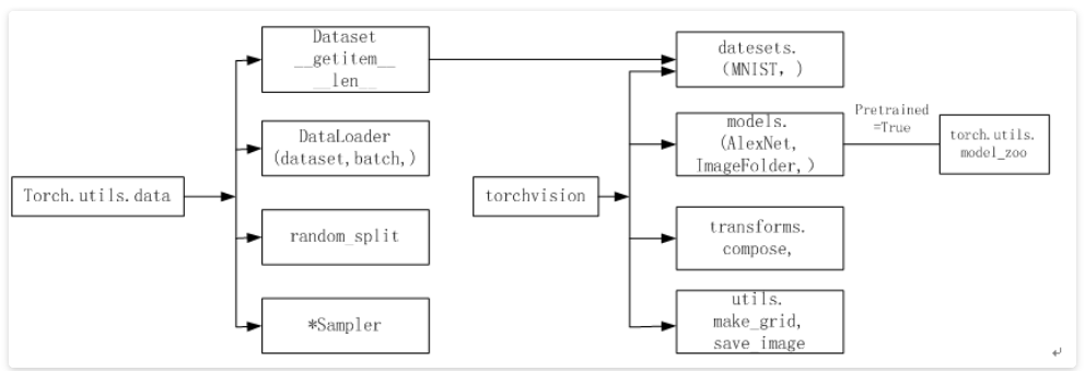 Pytorch中utilsdata 与torchvision简介pytorch Utils Csdn博客 6822