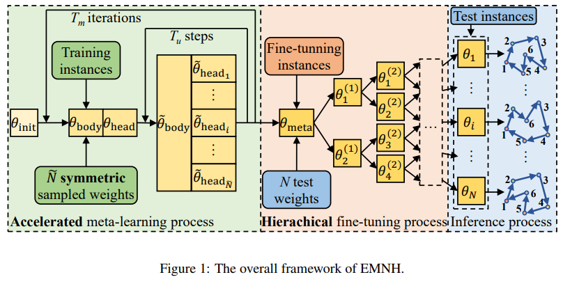 机器学习求解组合优化问题2023各大顶会最新论文合集_deepaco:neural-enhanced ant systems for combinator-CSDN博客